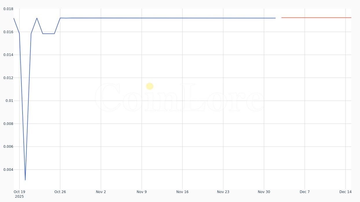 Predicción del precio a corto plazo de BurgerCities