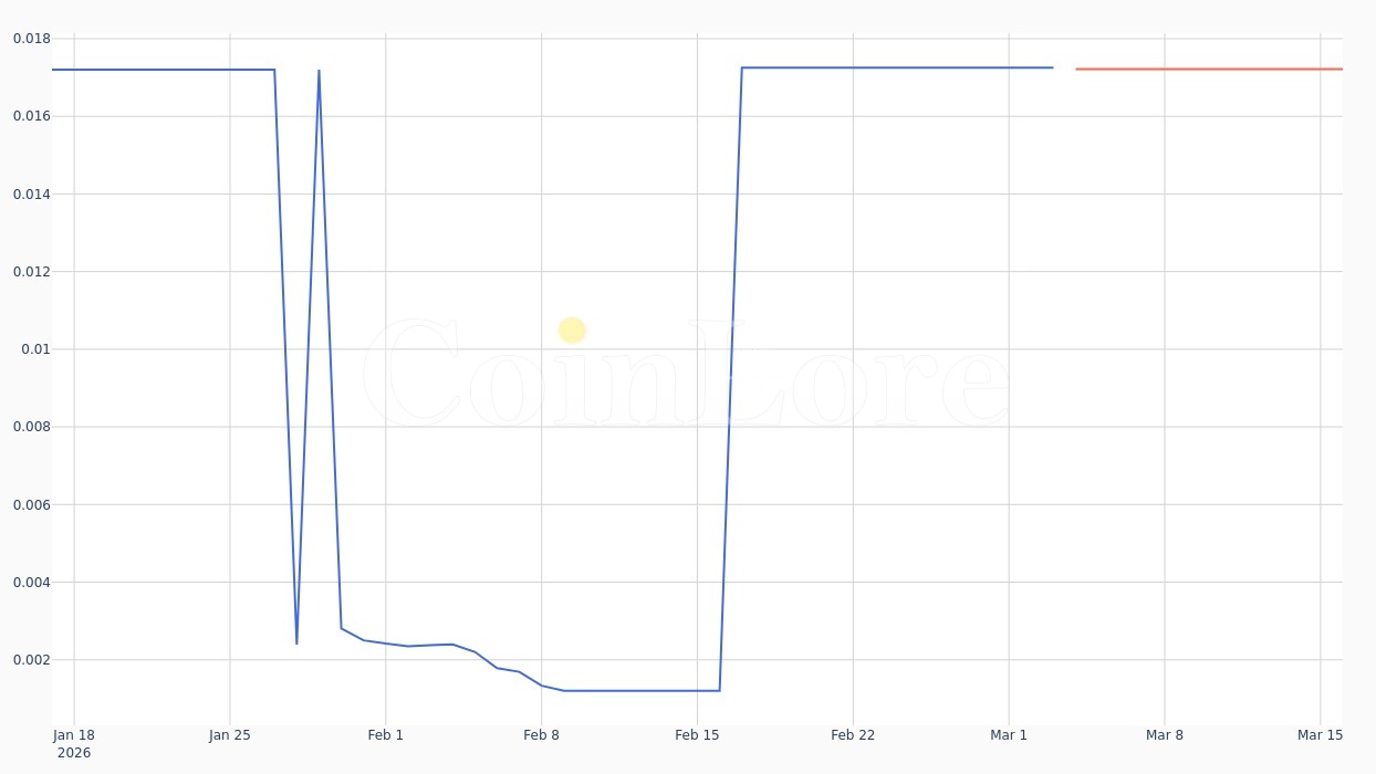 BurgerCities краткосрочный прогноз курса