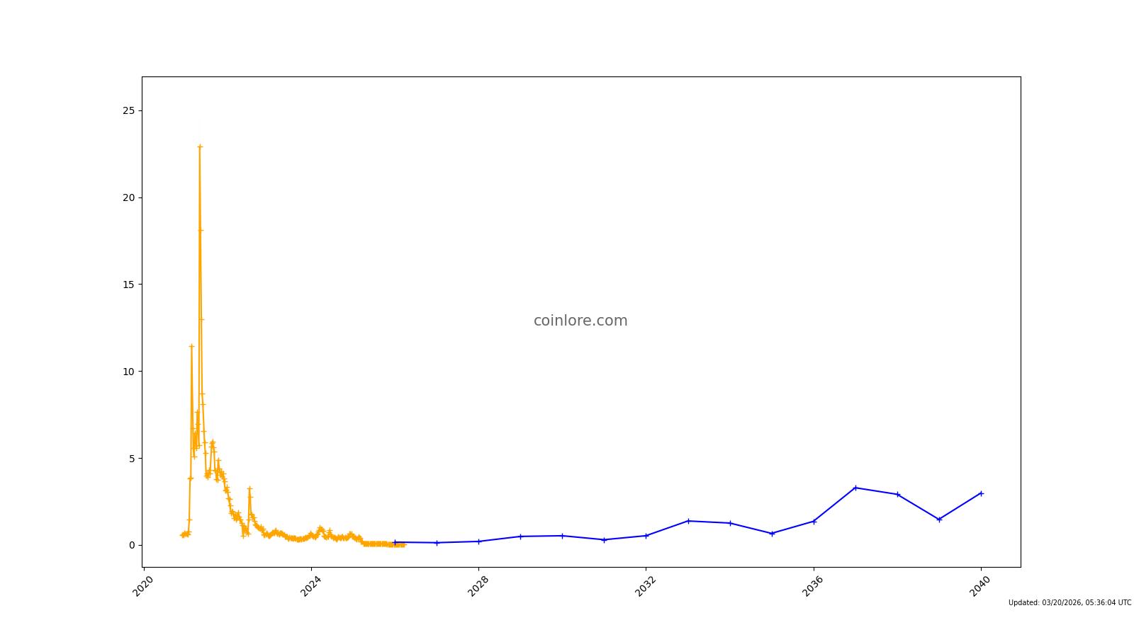Predicción del precio de Burger Swap a largo plazo