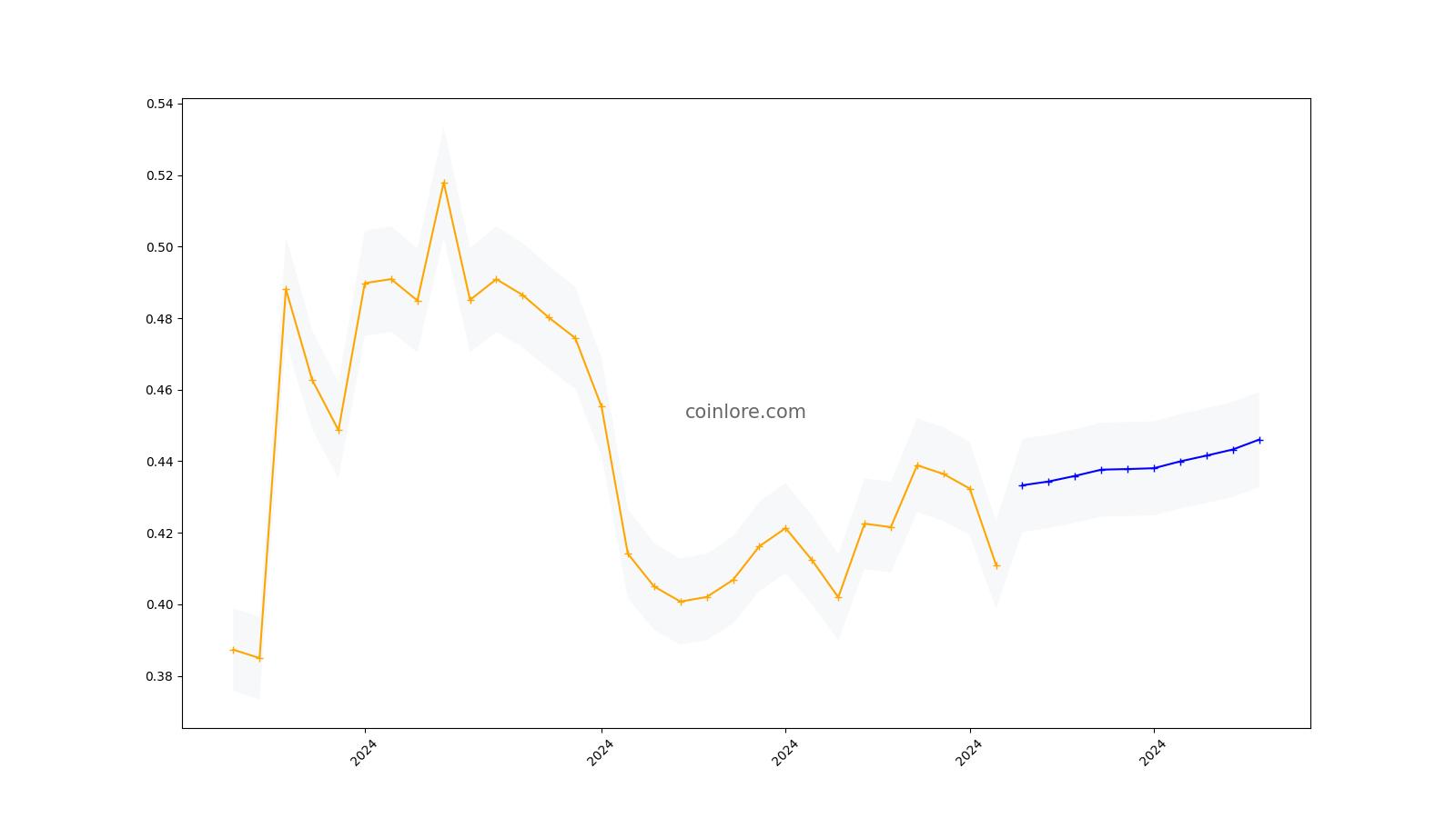 Burger Swap Price prediction Short Long Forecast CoinLore