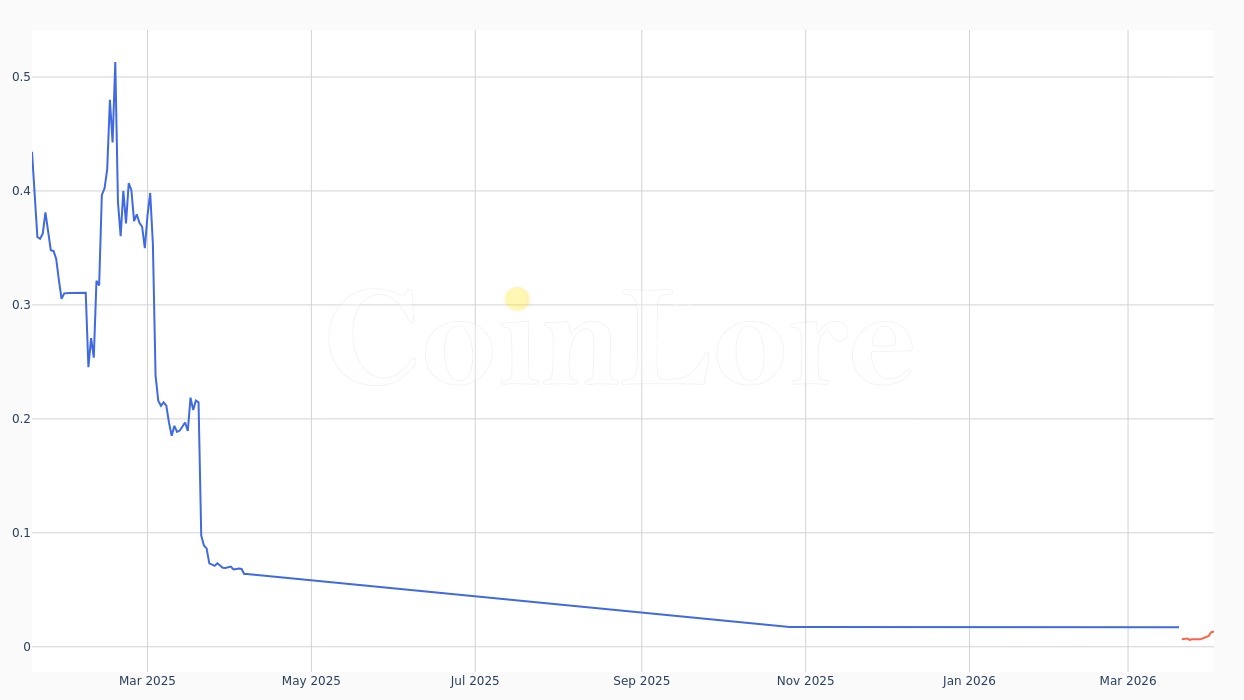 Predicción del precio a corto plazo de Burger Swap