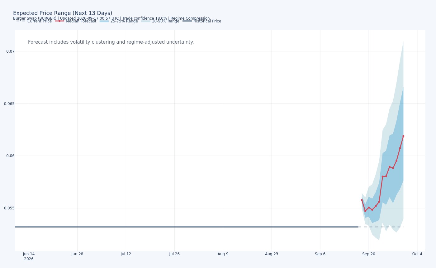 Burger Swap price forecast next 13 days with confidence range and prediction bands