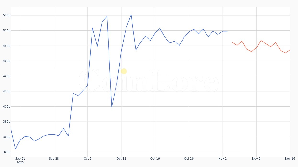 Busy DAO short-term price prediction