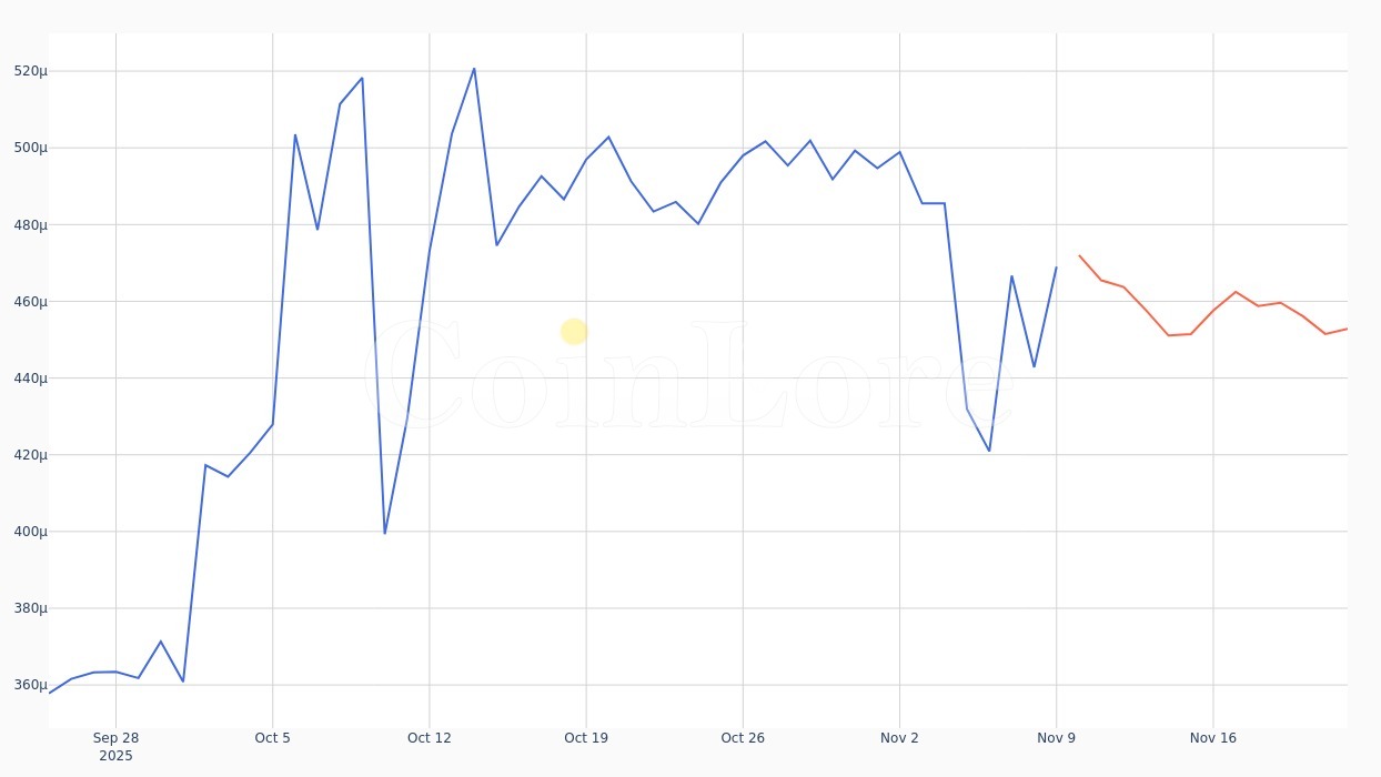 Busy DAO short-term price prediction