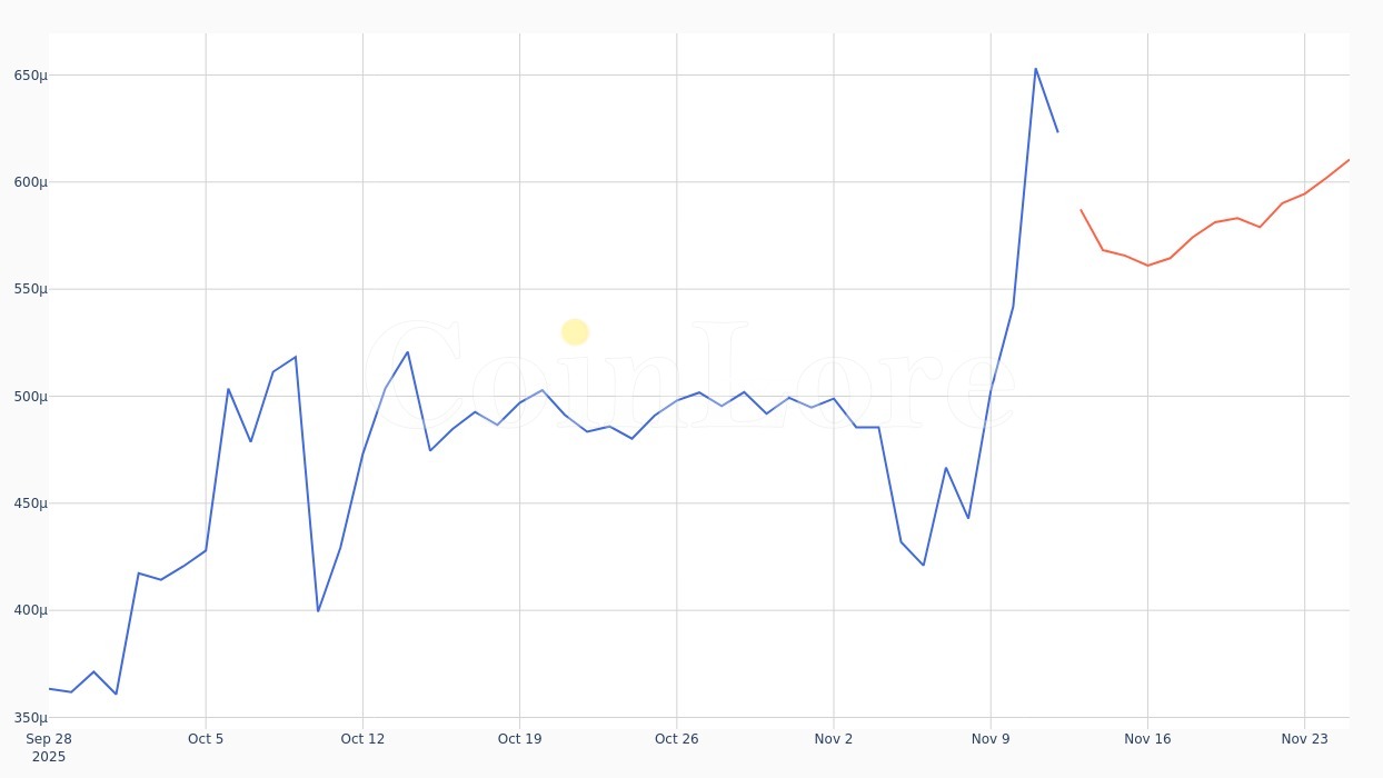 Busy DAO short-term price prediction