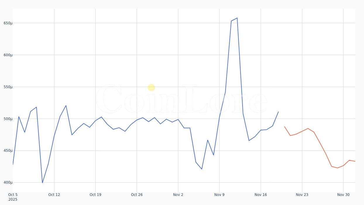 Busy DAO short-term price prediction