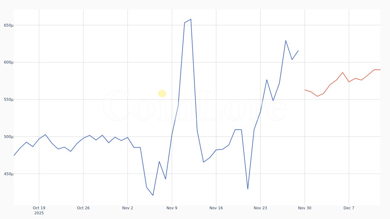 Busy DAO short-term price prediction