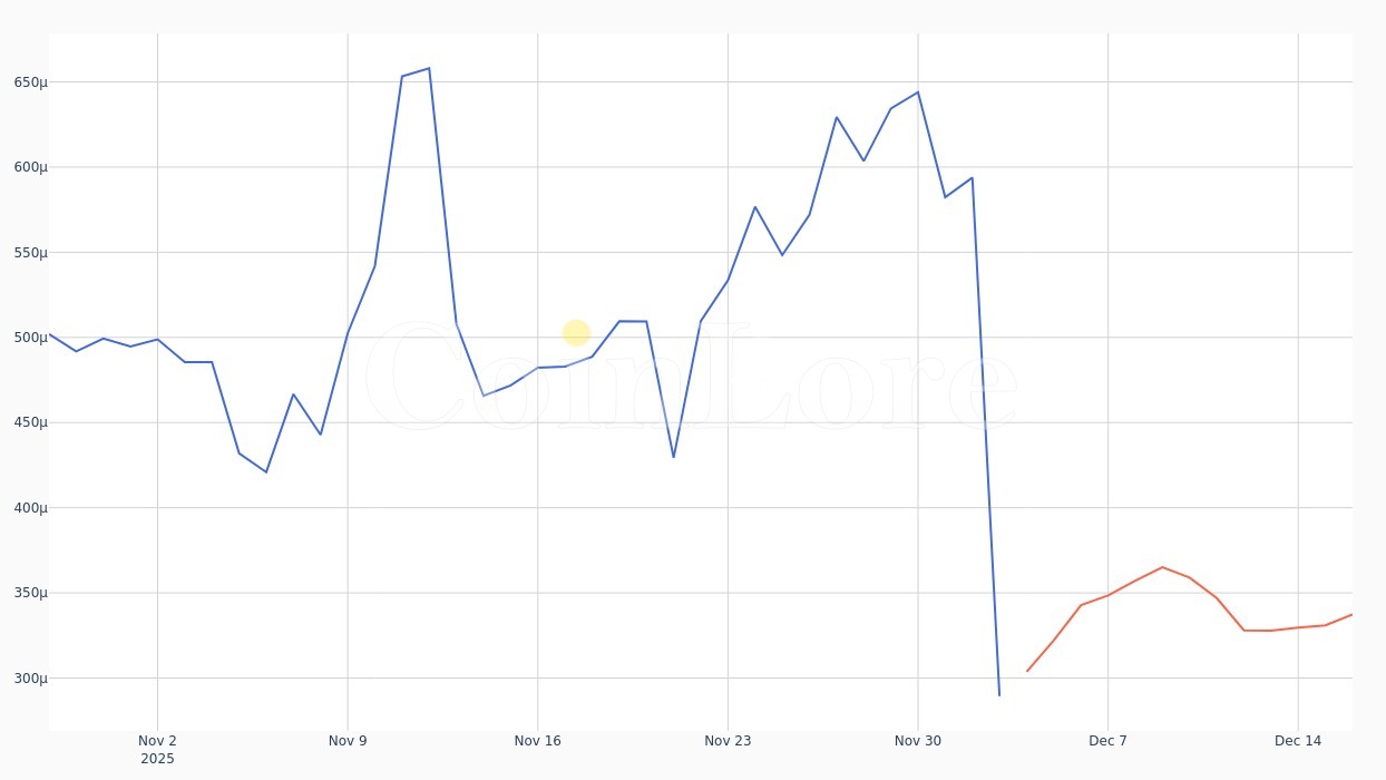 Busy DAO short-term price prediction