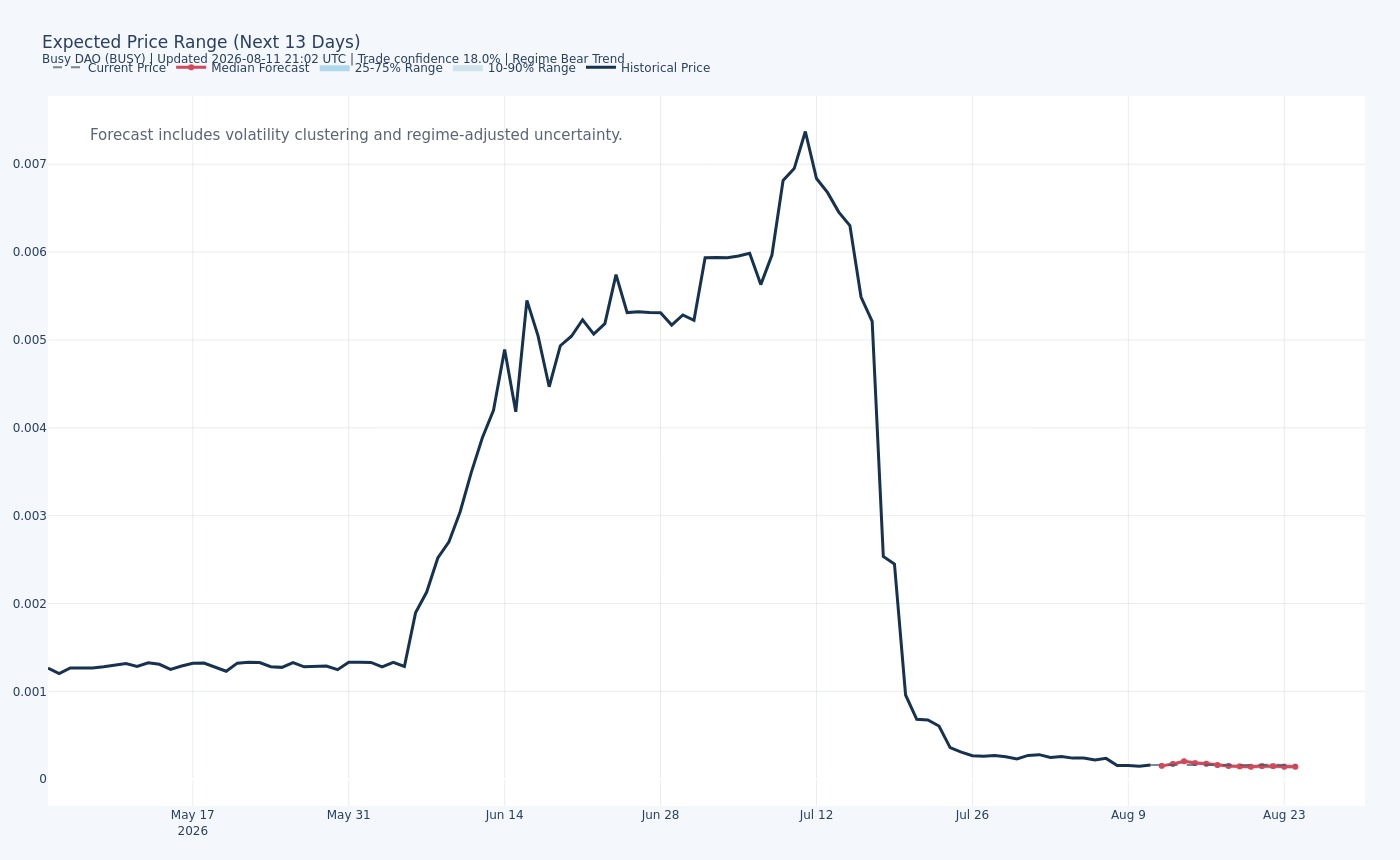 Busy DAO price forecast next 13 days with confidence range and prediction bands