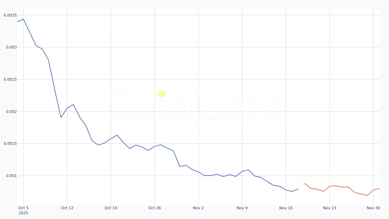 Butthole Coin short-term price prediction
