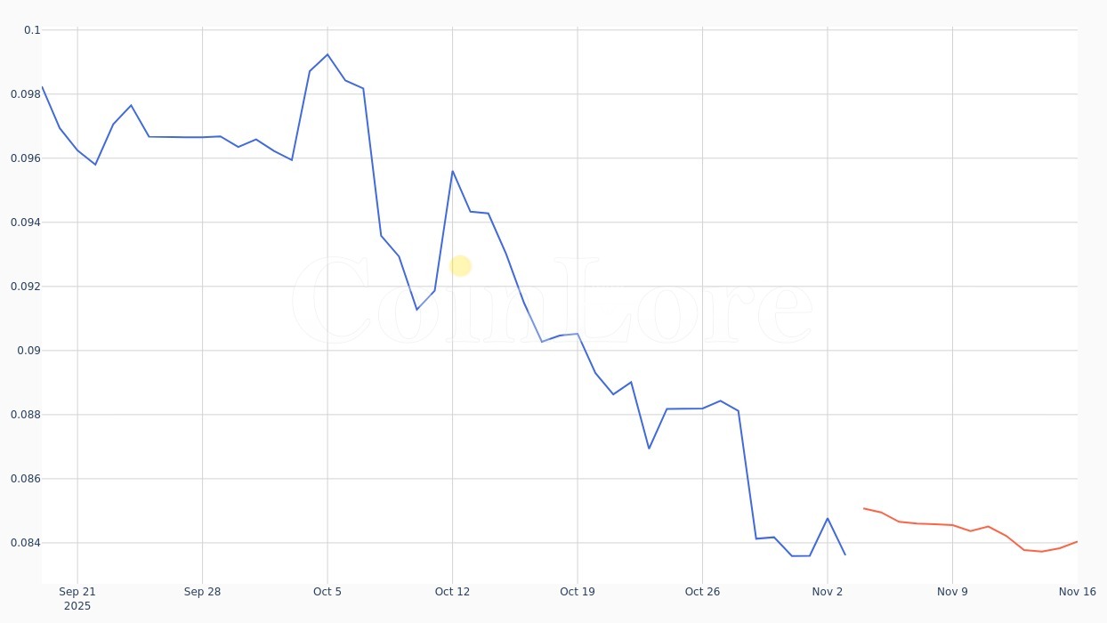 Bware short-term price prediction