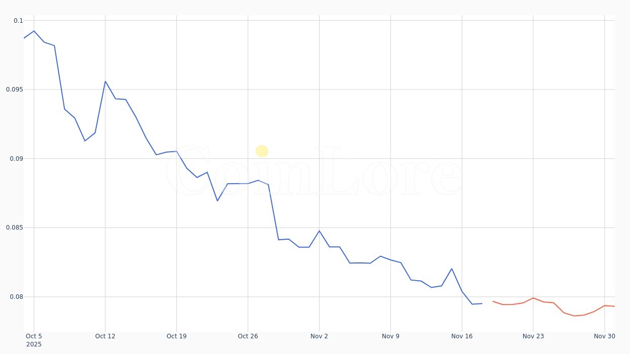 Bware short-term price prediction