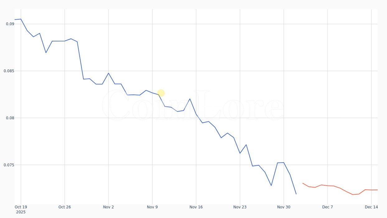 Bware short-term price prediction