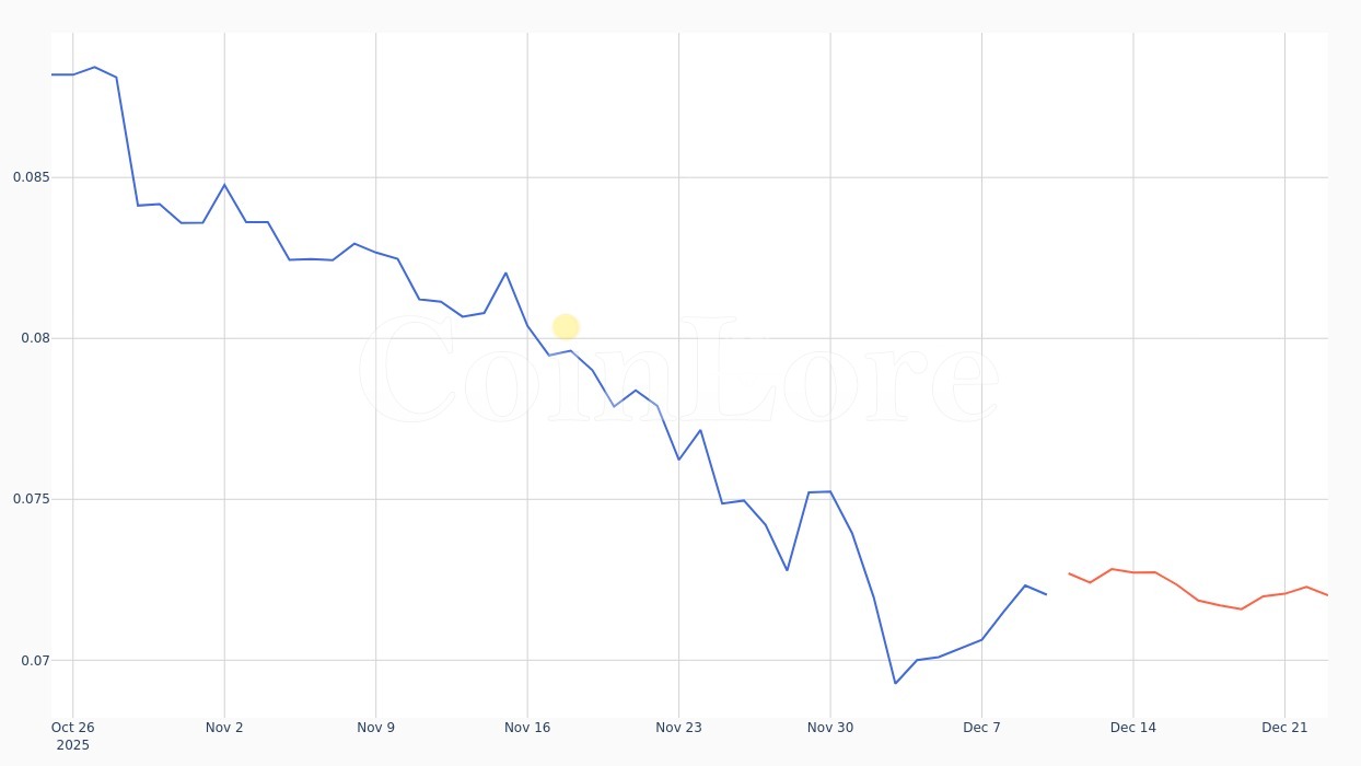 Bware short-term price prediction