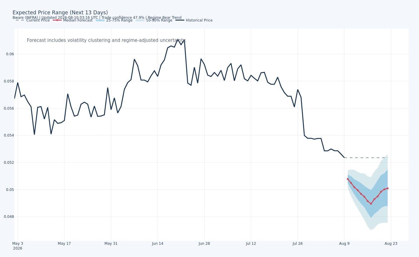 Bware price forecast next 13 days with confidence range and prediction bands