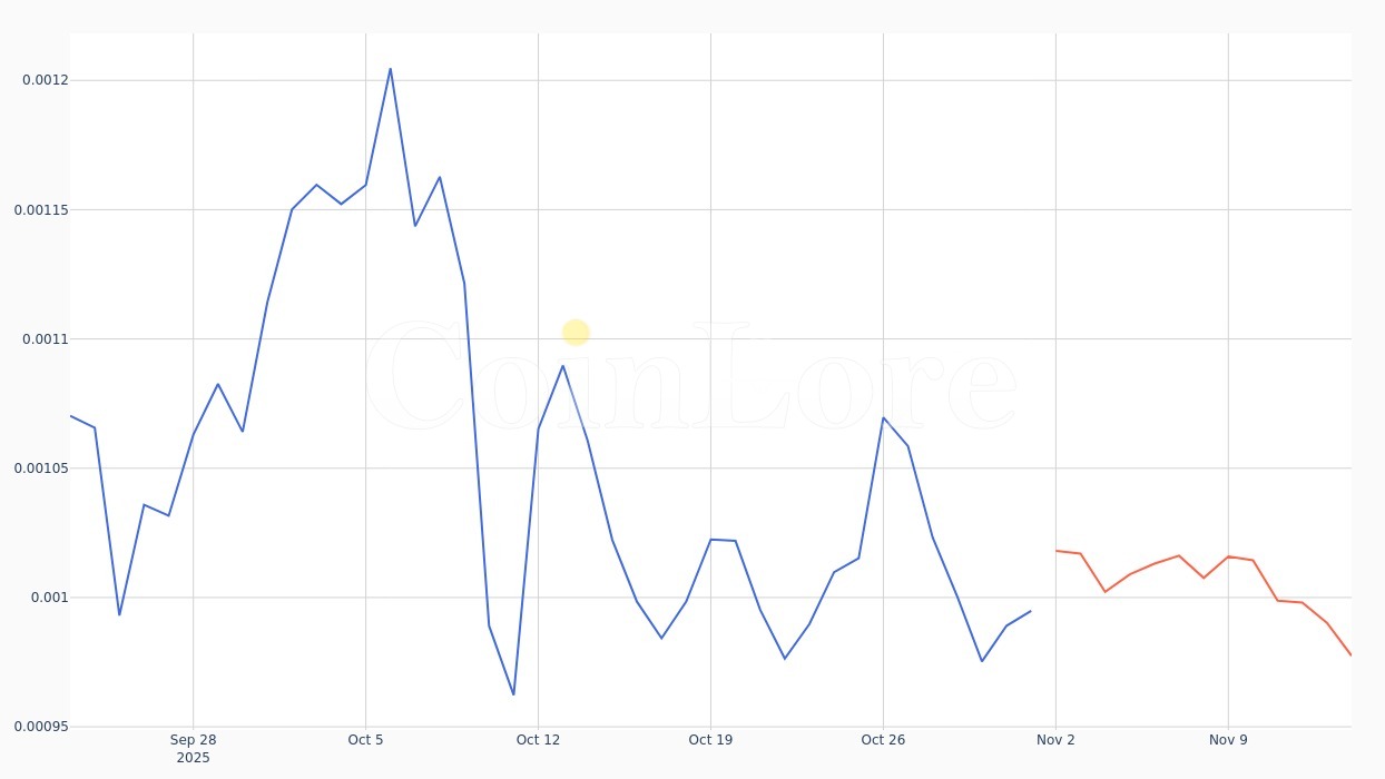 BXH Token short-term price prediction