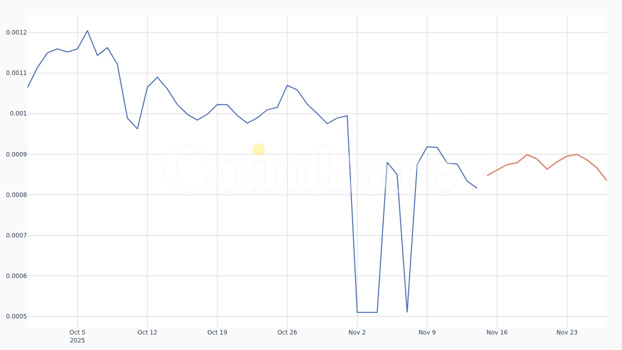 BXH Token short-term price prediction