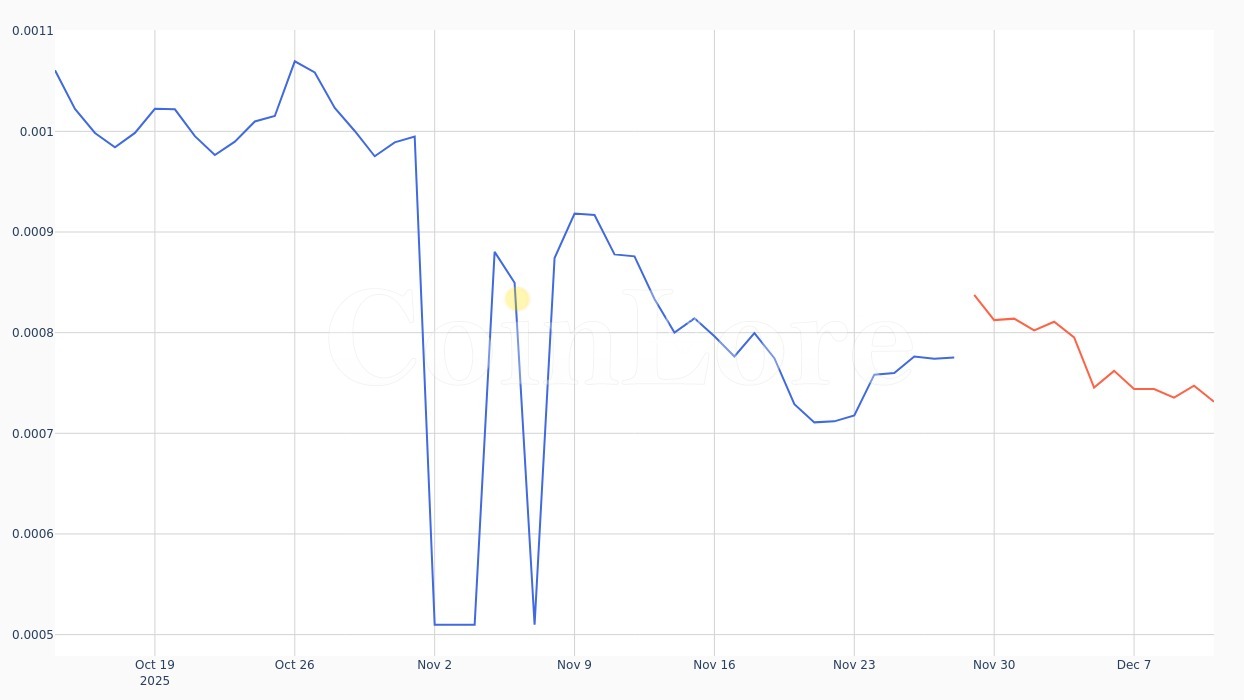 BXH Token short-term price prediction