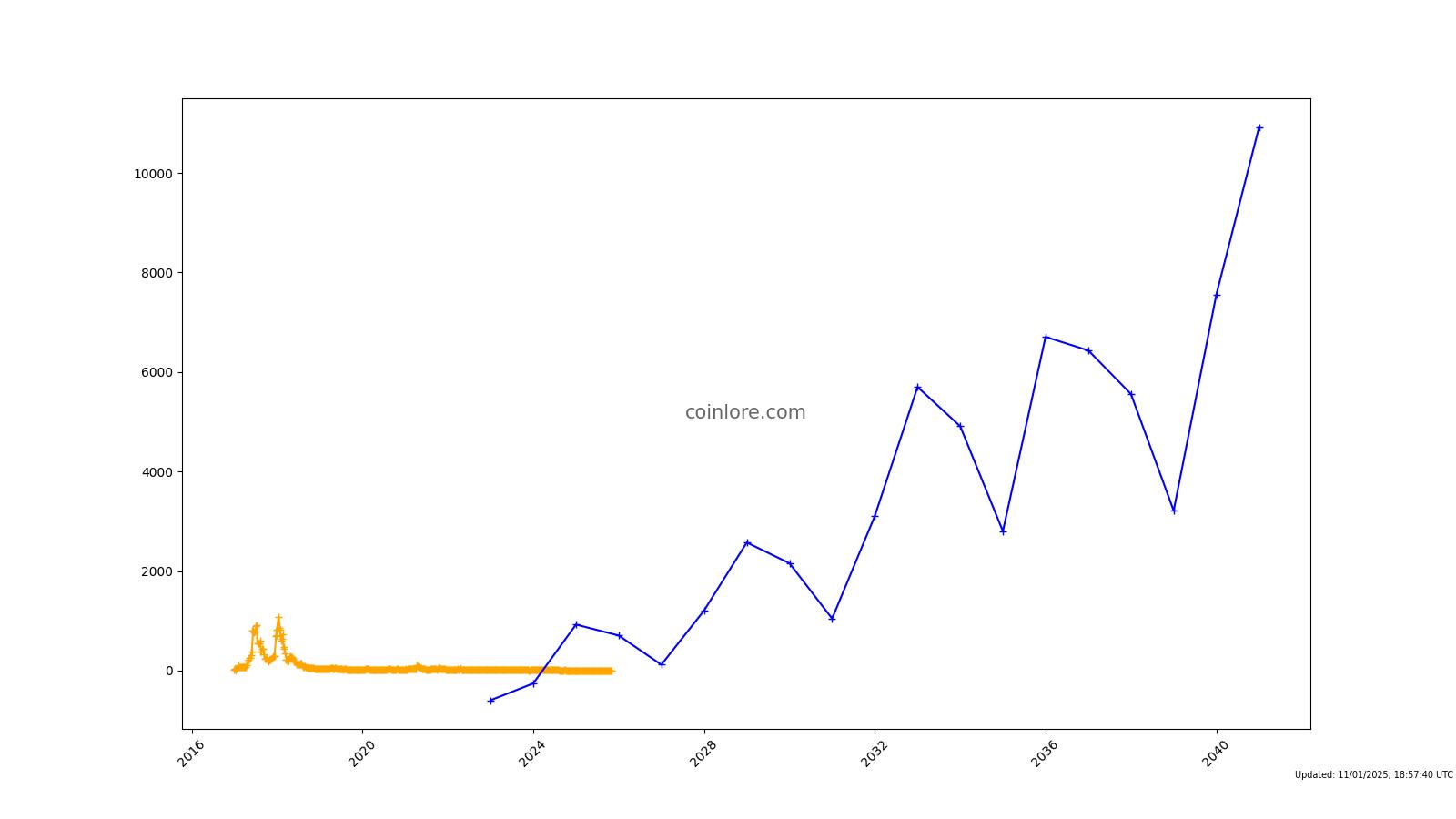 Obyte долгосрочные прогноз курса
