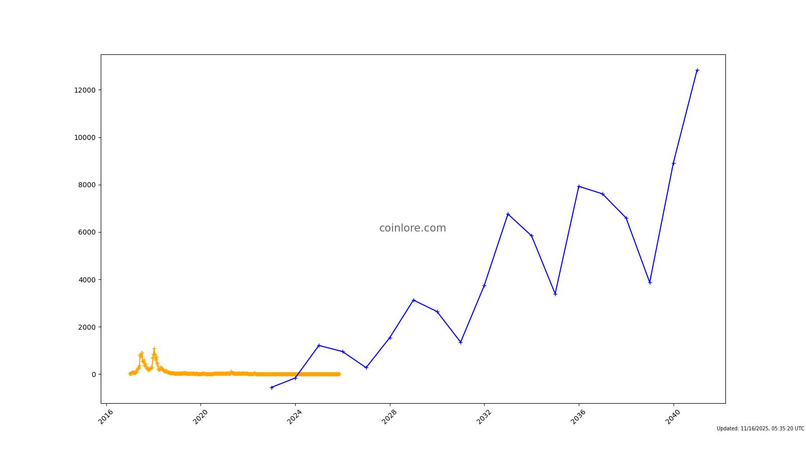 Obyte price prediction long-term