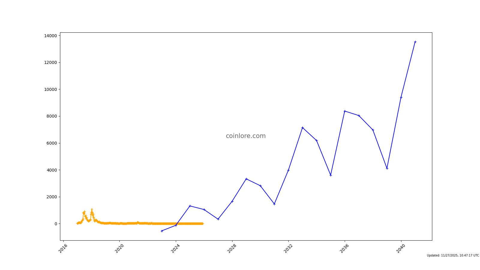 Obyte price prediction long-term