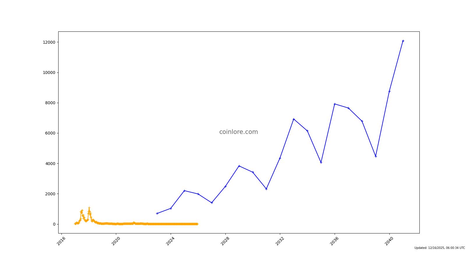 Obyte долгосрочные прогноз курса