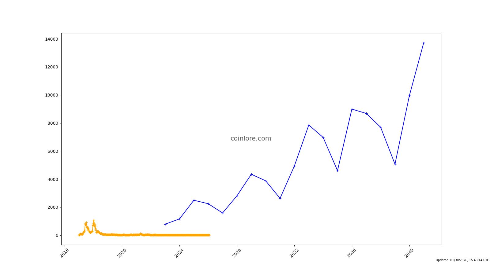 Obyte долгосрочные прогноз курса