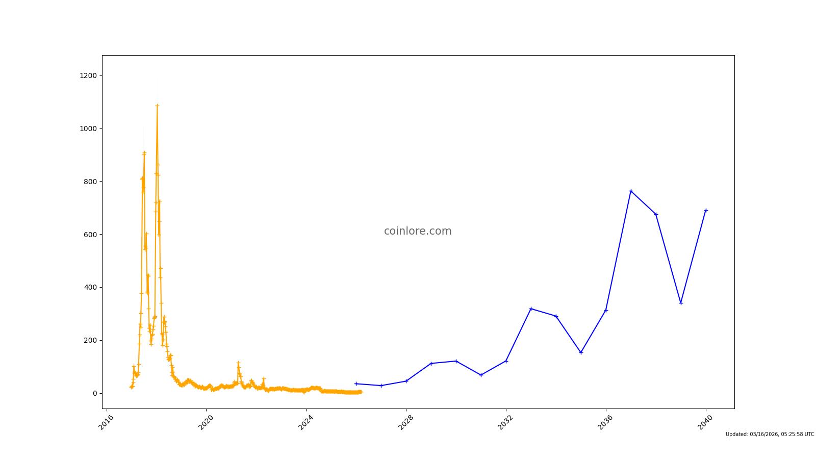 Obyte долгосрочные прогноз курса
