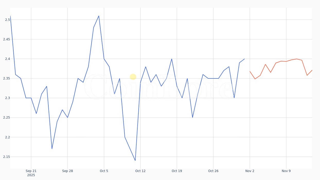 Obyte краткосрочный прогноз курса