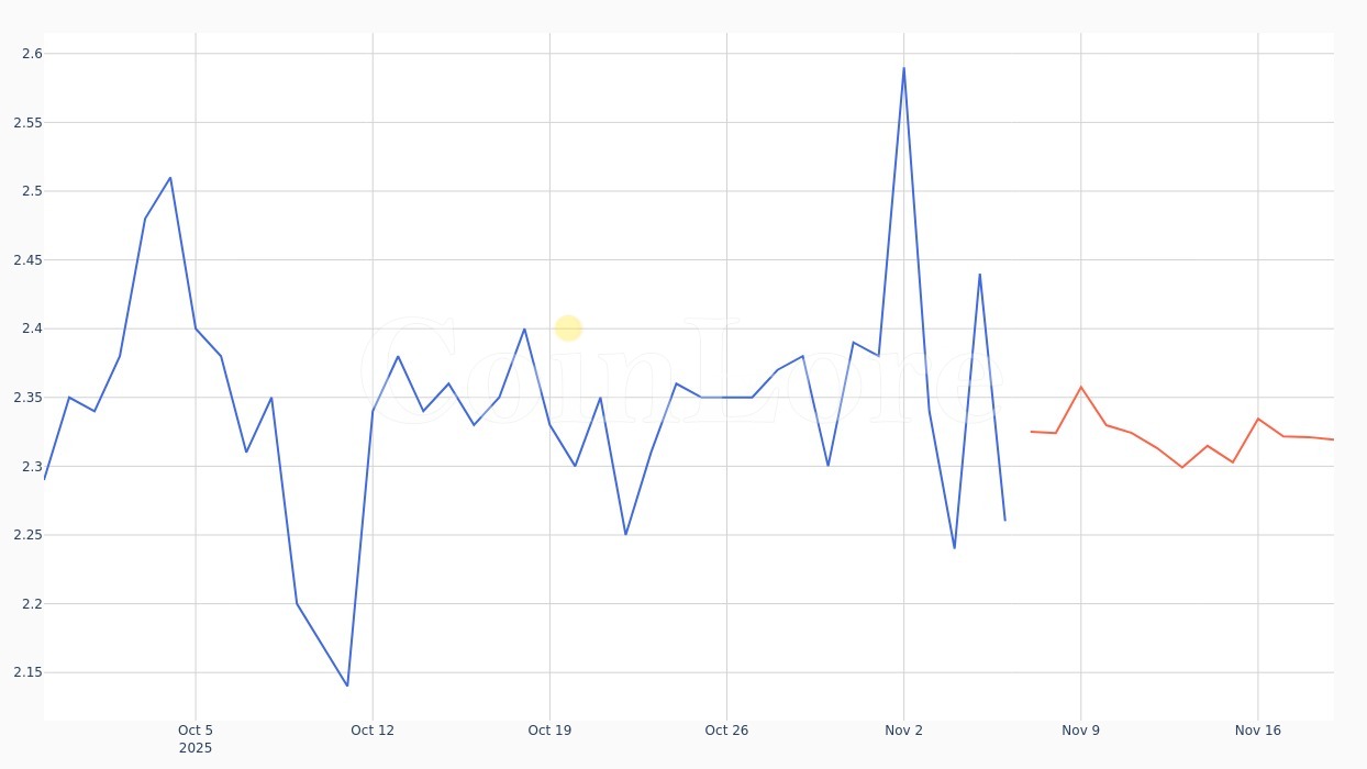 Obyte short-term price prediction