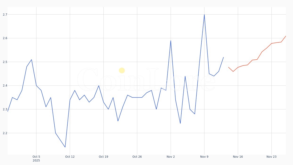 Obyte short-term price prediction