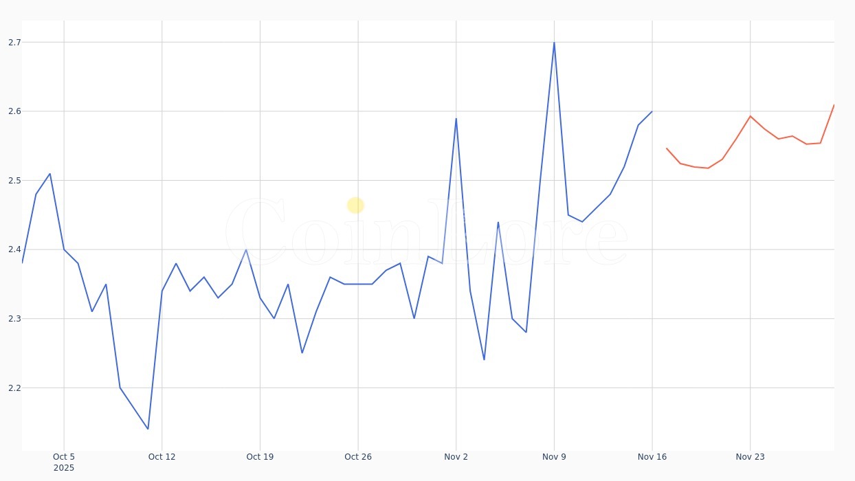 Obyte short-term price prediction
