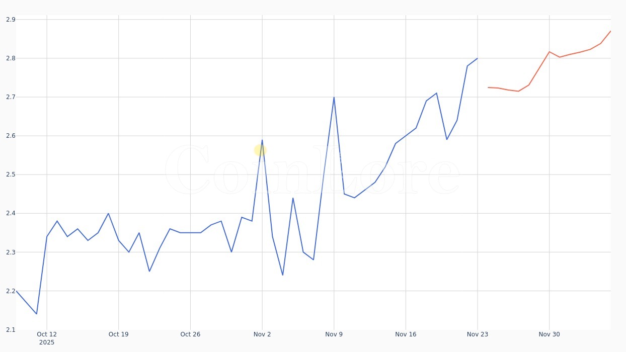 Obyte short-term price prediction
