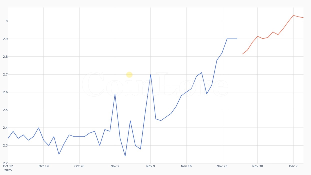 Obyte short-term price prediction