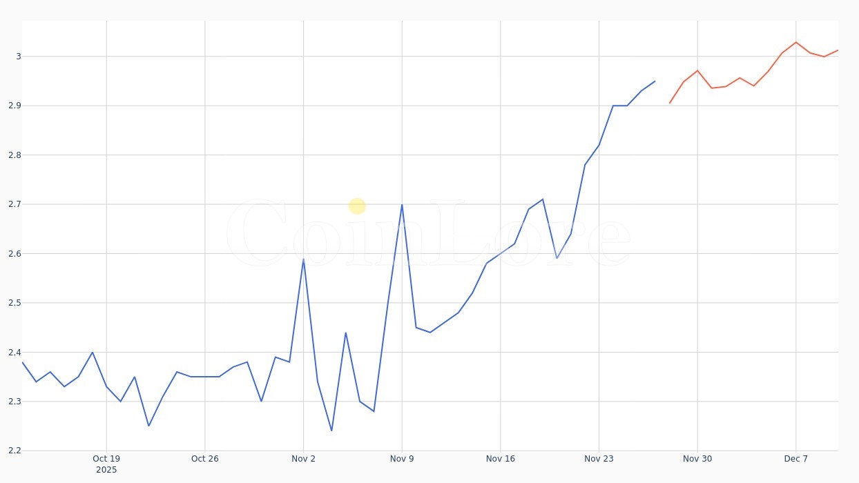 Obyte short-term price prediction