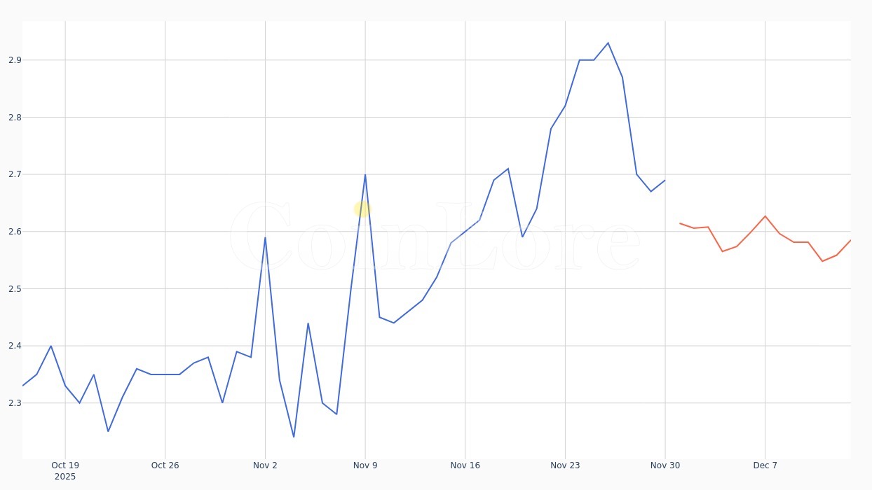 Obyte short-term price prediction