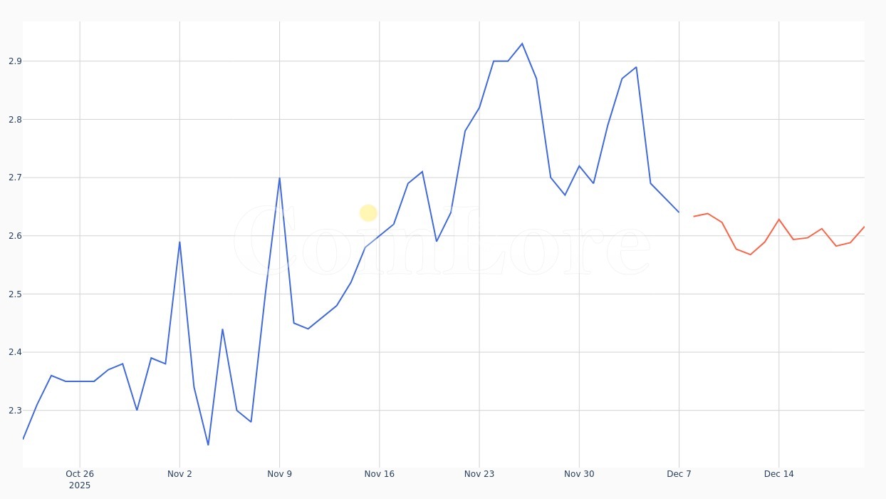Obyte short-term price prediction
