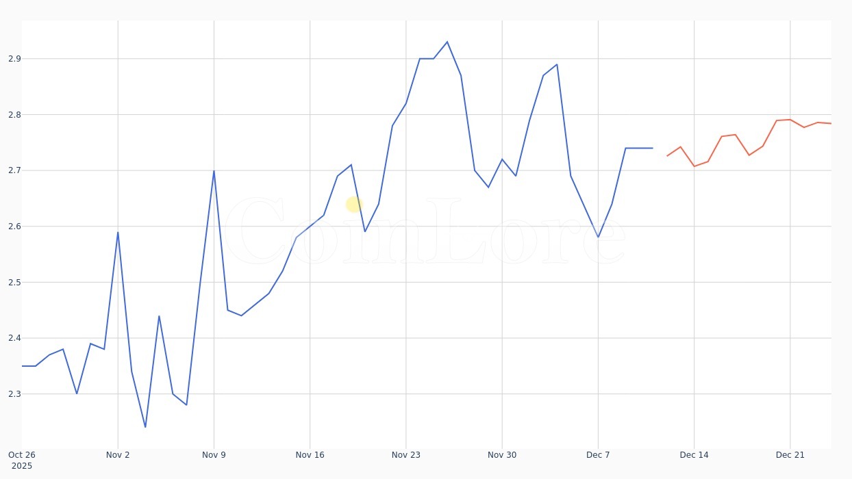 Obyte short-term price prediction