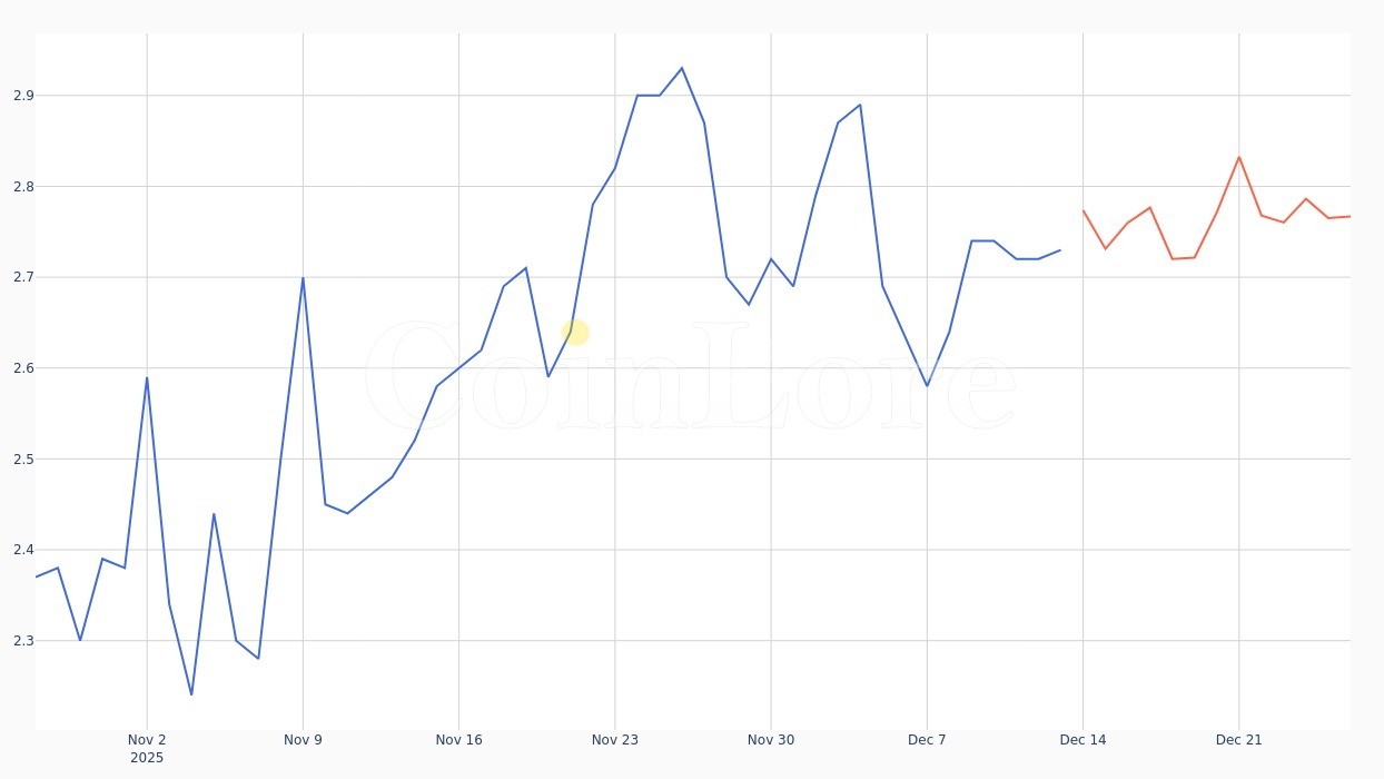 Obyte short-term price prediction