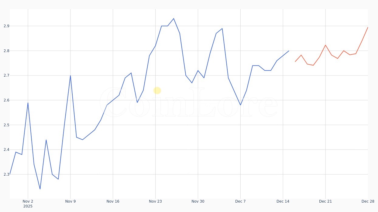 Obyte short-term price prediction