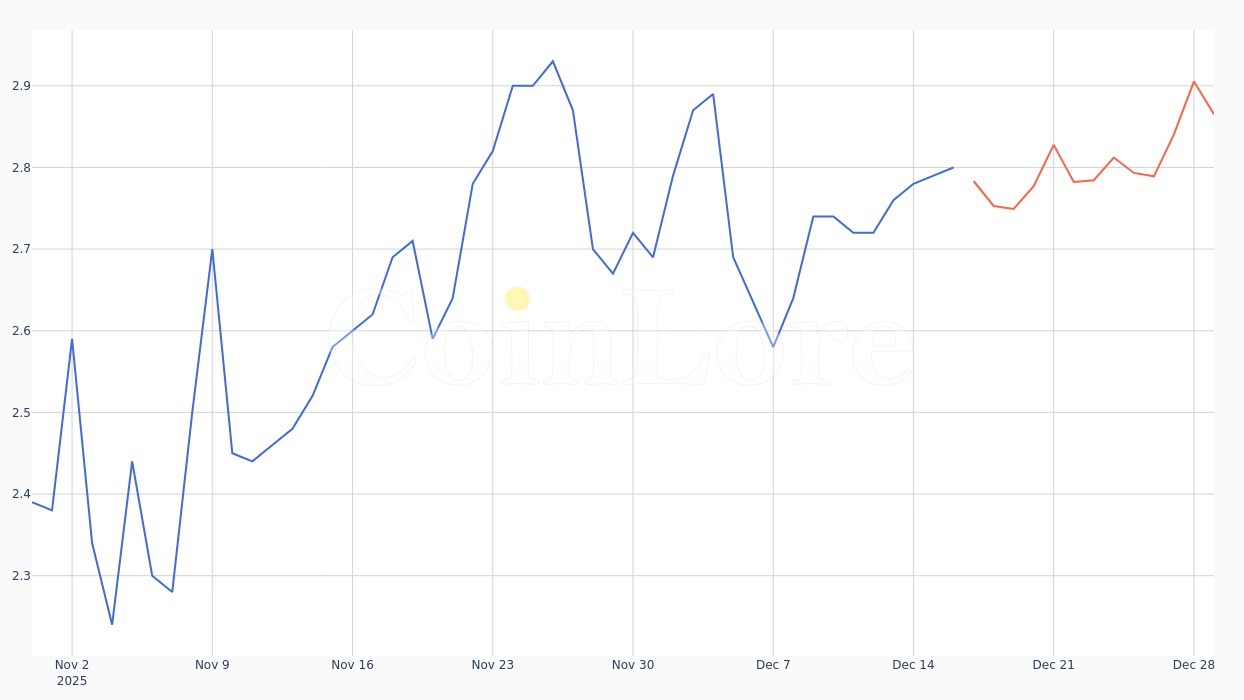 Obyte краткосрочный прогноз курса