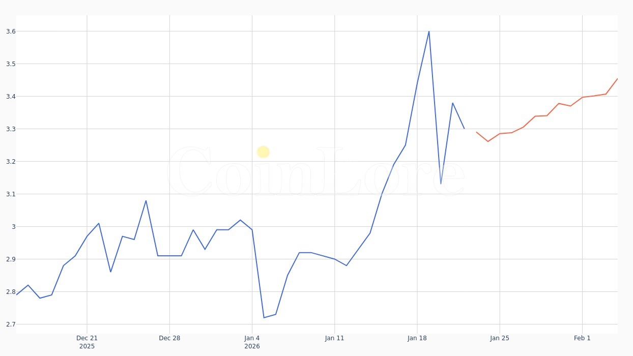 Obyte краткосрочный прогноз курса