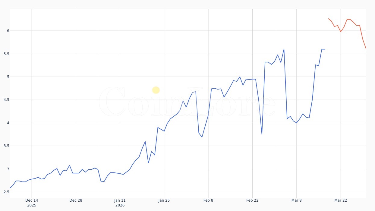 Obyte краткосрочный прогноз курса