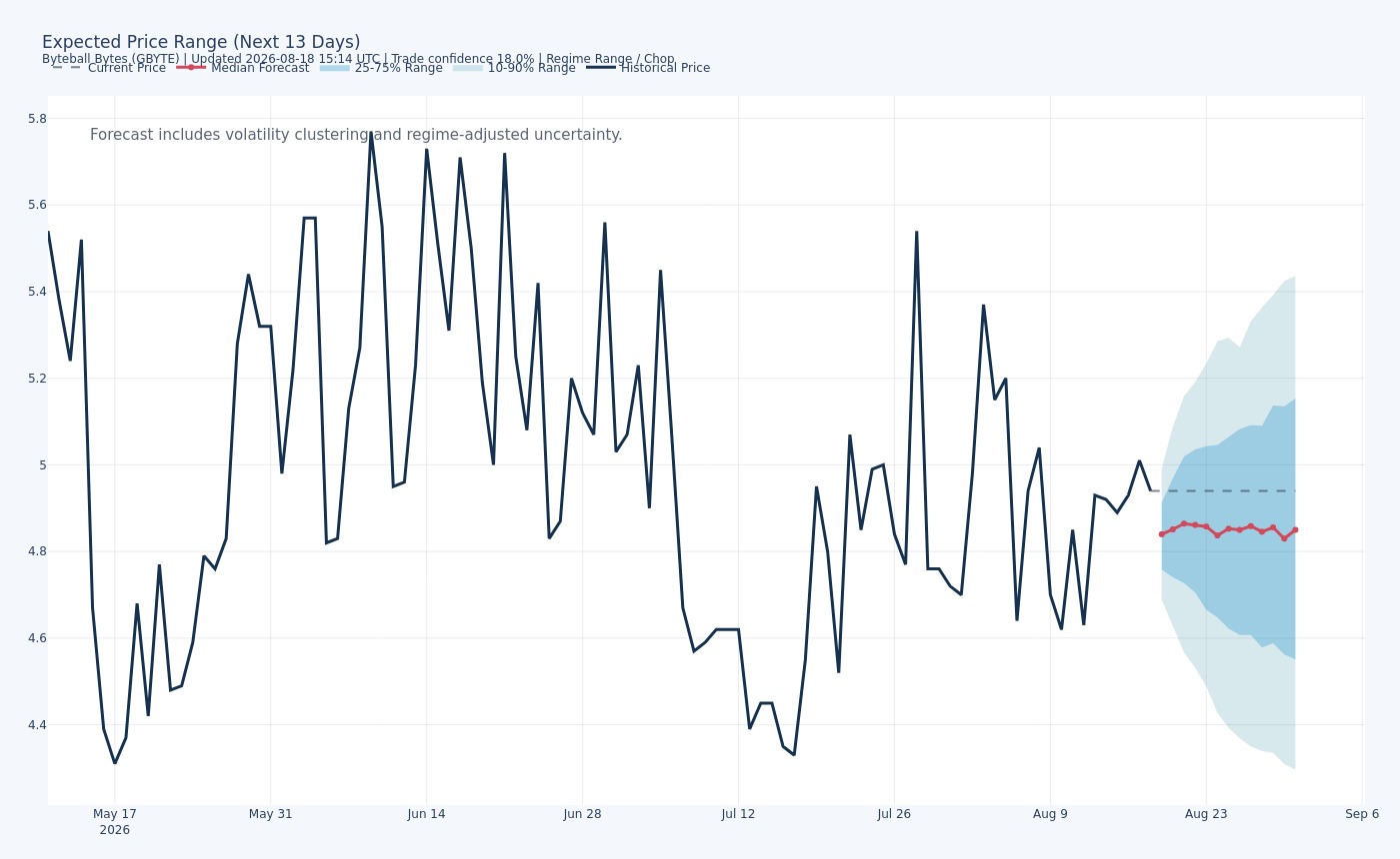 Obyte price forecast next 13 days with confidence range and prediction bands