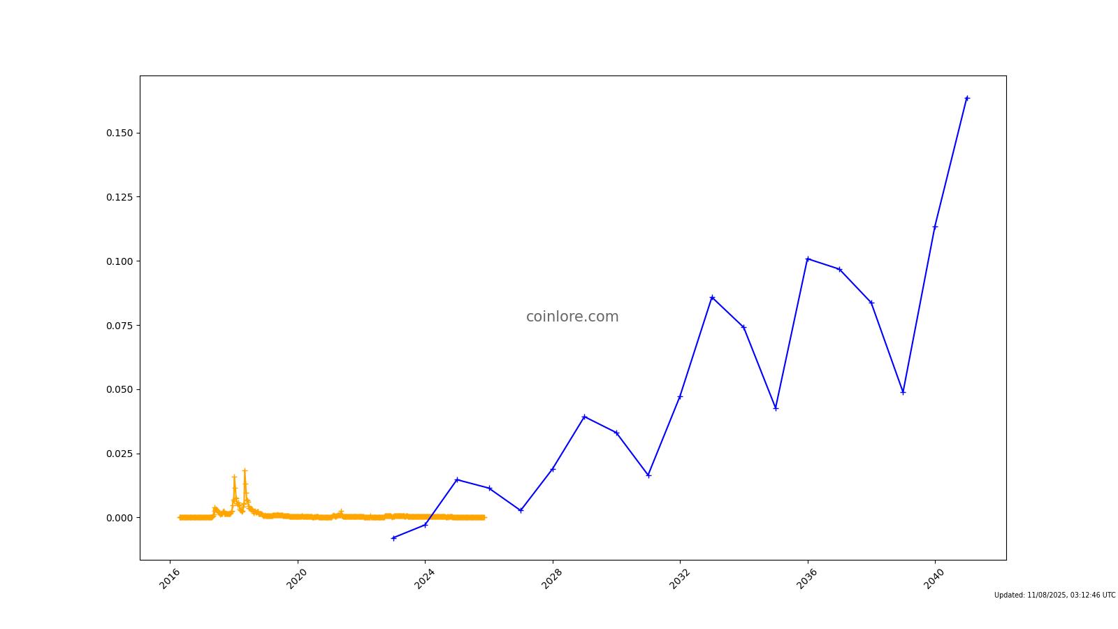 Bytecoin price prediction long-term