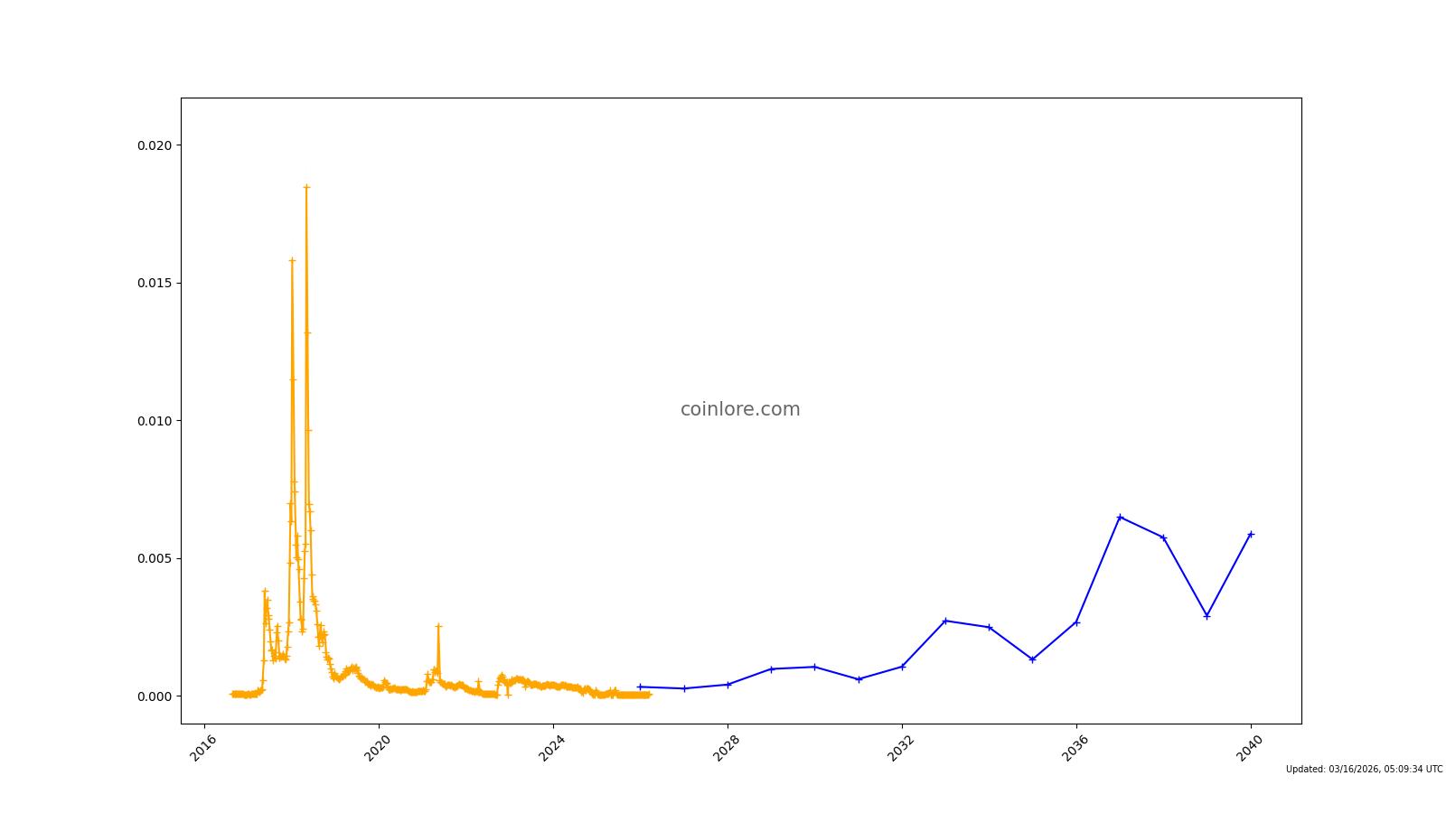 Predicción del precio de Bytecoin a largo plazo