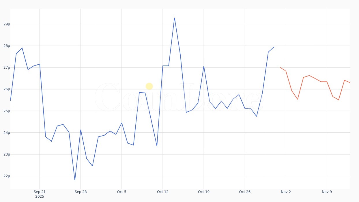 Predicción del precio a corto plazo de Bytecoin