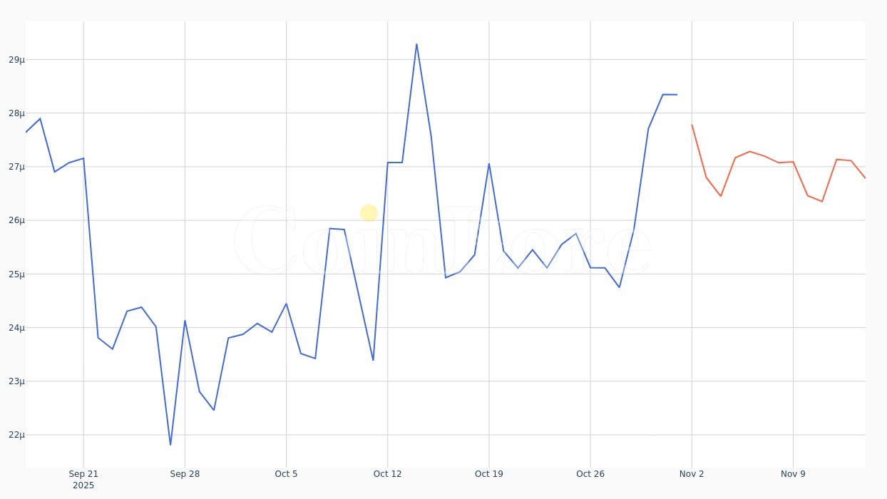 Bytecoin краткосрочный прогноз курса