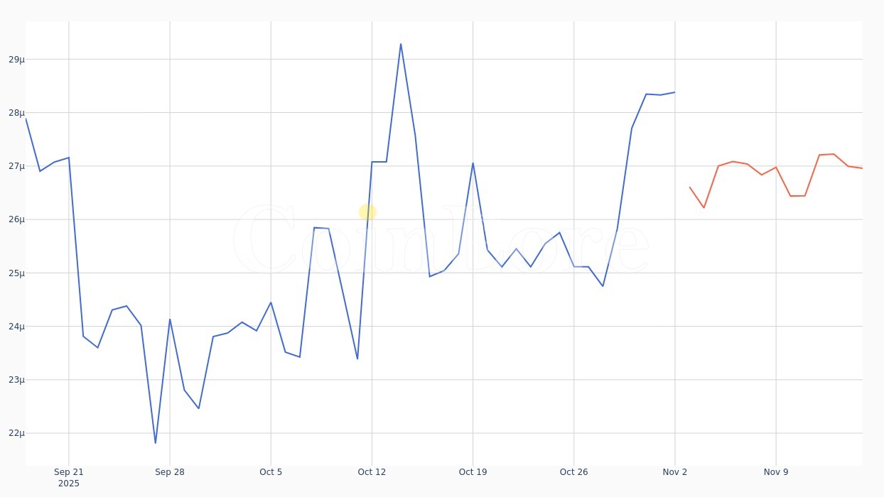 Bytecoin kurzfristige Kurs prognose