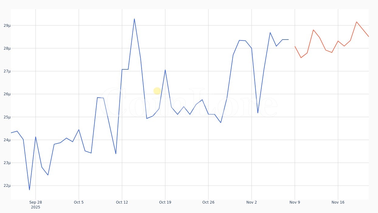 Bytecoin short-term price prediction
